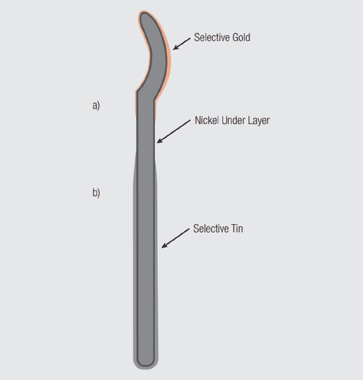 Connector Materials and Processes