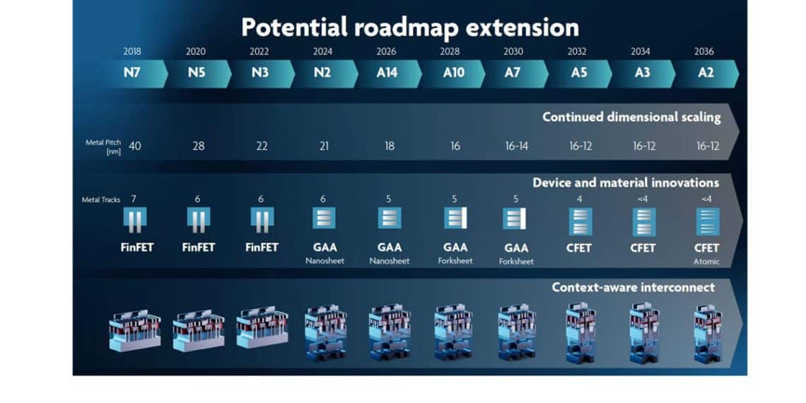 IMEC Charts Semiconductors Roadmap Path Beyond 1nm