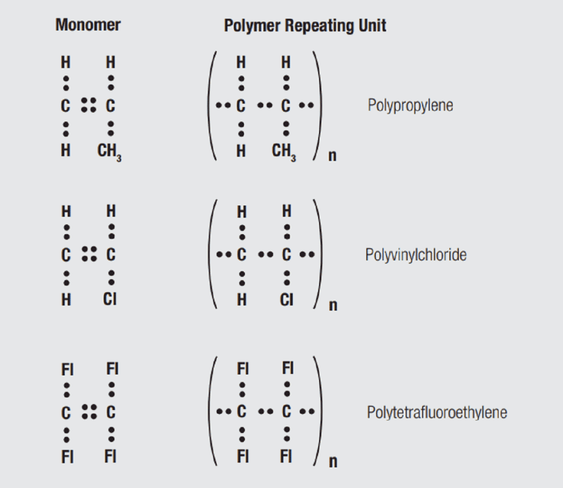 Polymer Materials and Processing