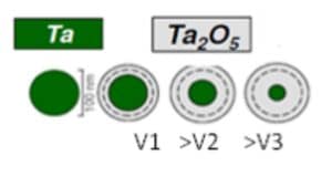 Modelling of Anode Overheating Risks in Tantalum Capacitors