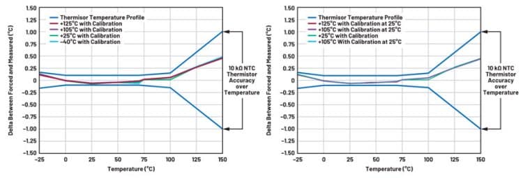 Thermistor Temperature System Optimization and Evaluation