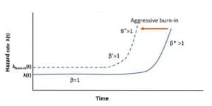 Effect of Burn-in Process on X7R MLCC Reliability