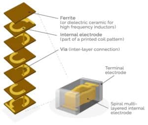 Common Inductor Technologies Explained
