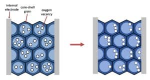 Effect of Burn-in Process on X7R MLCC Reliability