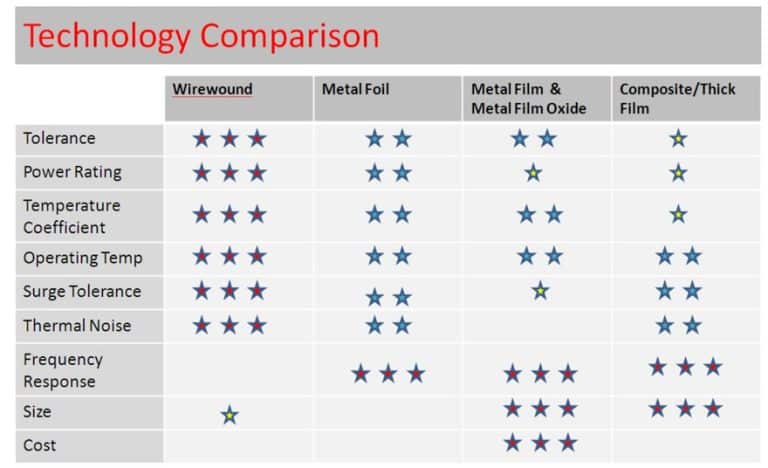 Resistor Technology Selection Guide