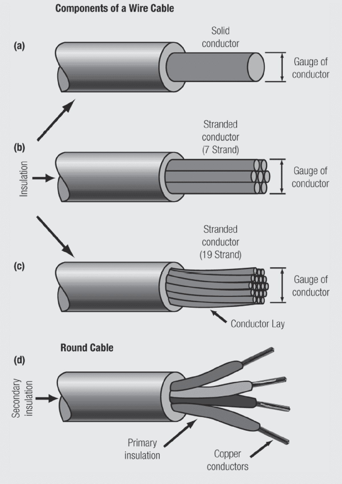 Permanent Connections to Wire and Cable
