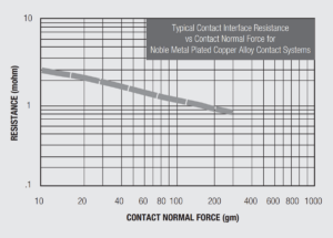 Separable Connections and Contact Force Optimization