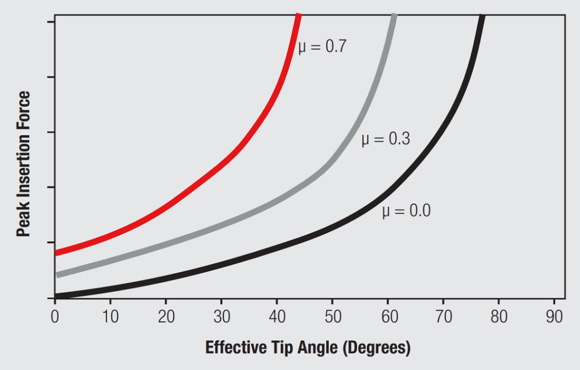 Contact Force and Mating Mechanics