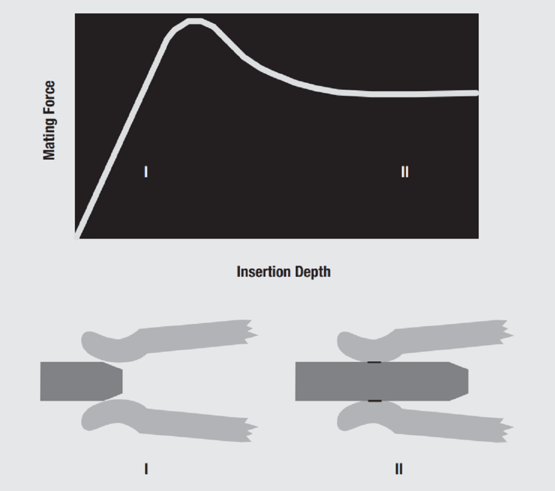 Contact Force and Mating Mechanics