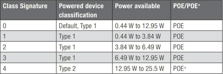 Power Over Ethernet (PoE) and PoE+