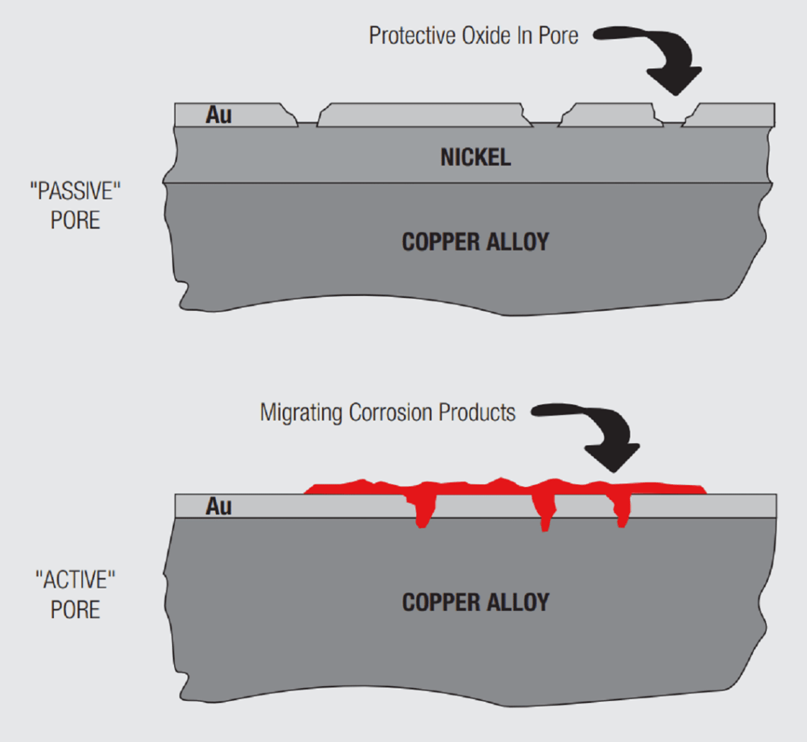 Noble Metal Finish Degradation Mechanisms