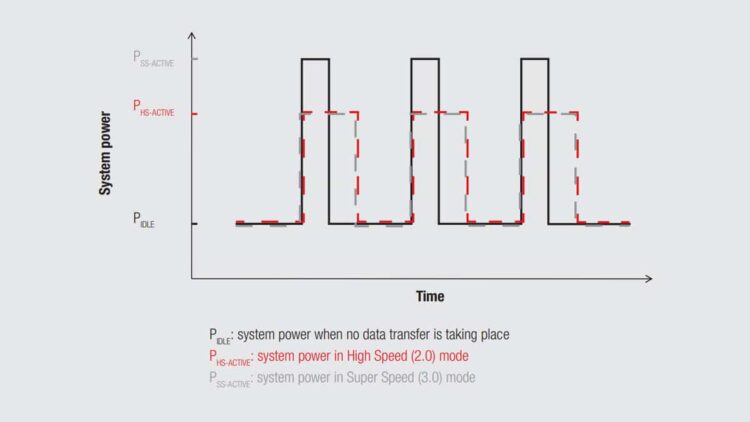 USB 3.0 Connectors - Architecture, Protocol and Power Management