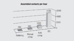 Insulation Displacement Connections