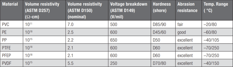 Permanent Connections to Wire and Cable