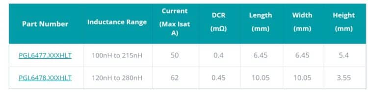 Pulse Releases High Current, Low DCR Inductors in Compact Size