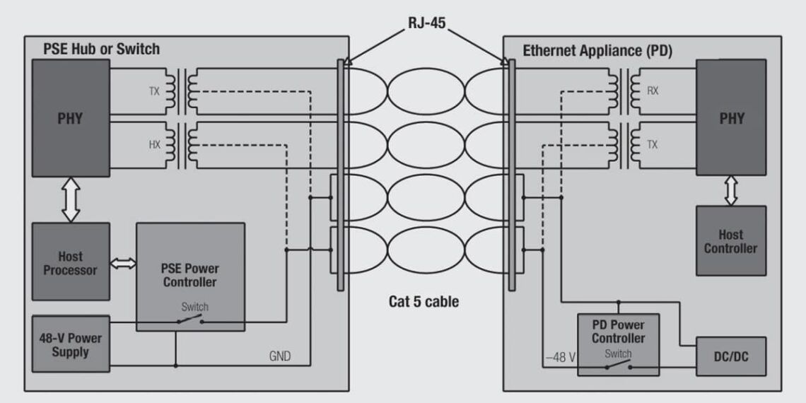 Power Over Ethernet (PoE) and PoE+