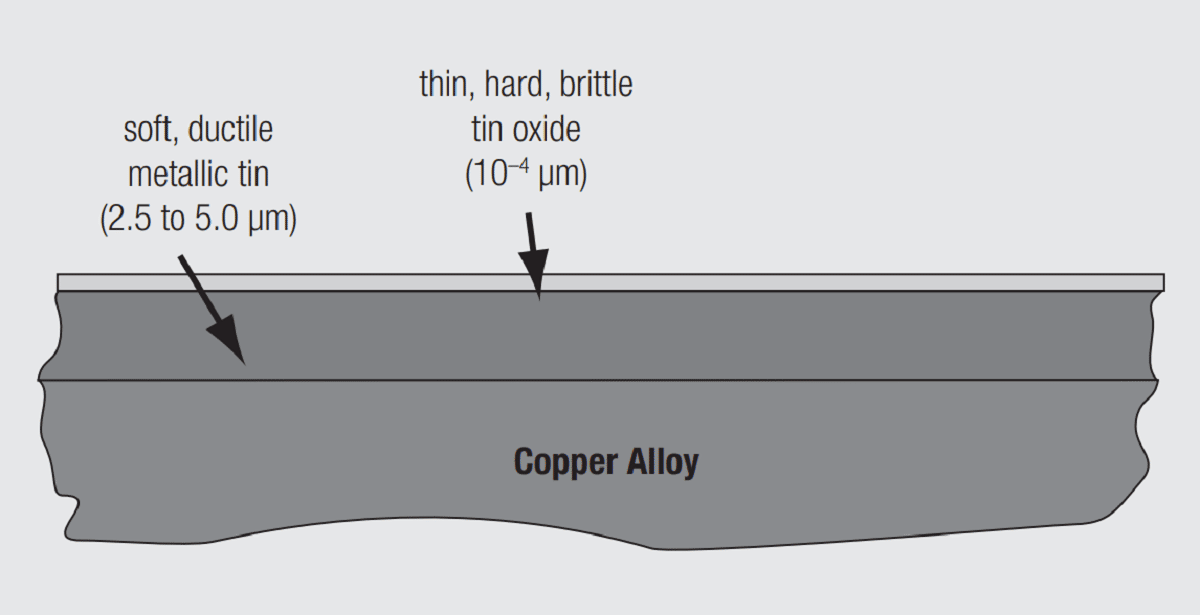 Noble and Non-Noble Metal Finishes