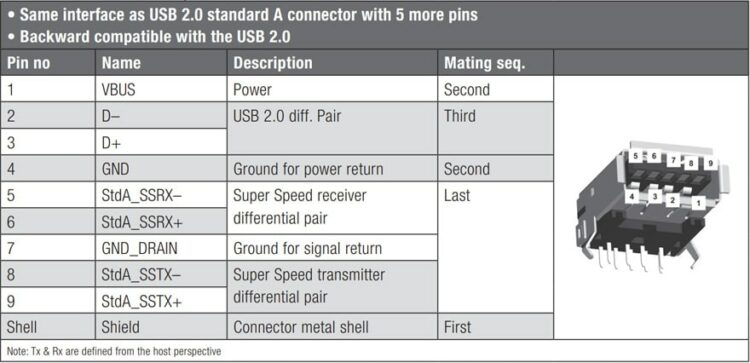 USB 3.0 Connectors
