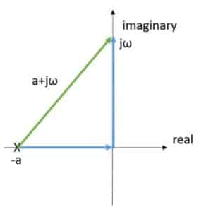 Filter Poles and Zeros Explained