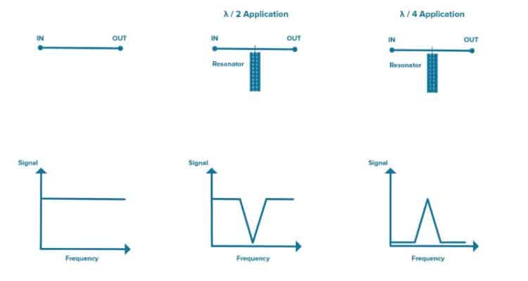 Resonators as Microwave Devices