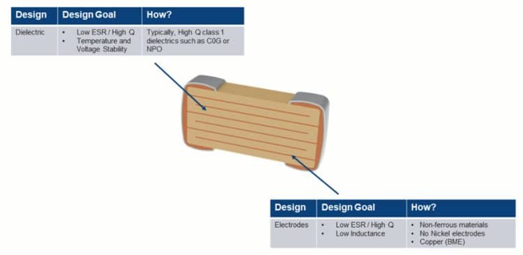 RF Ceramic Capacitors Characteristics