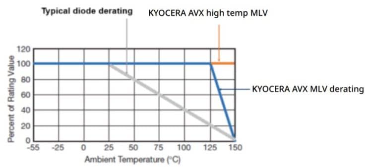 MLV Varistors vs TVS Diode Benefits in Automotive Applications