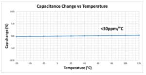 RF Ceramic Capacitors Characteristics