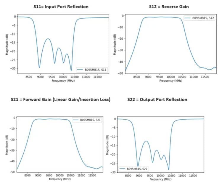 What Filter S-Parameters Are Good For