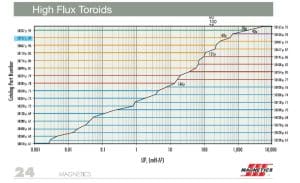 How to Design High Energy Power Inductor