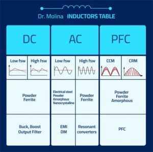 How to Design High Energy Power Inductor