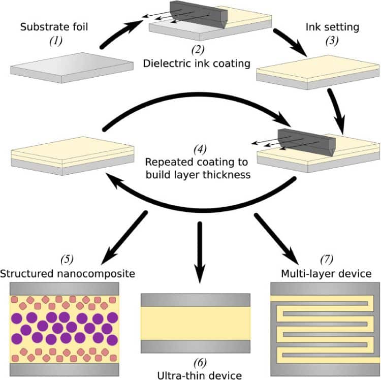 New Fabrication Method for Nanocomposite Capacitors
