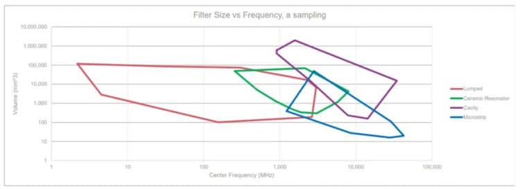 Cavity Resonator Filters Basics