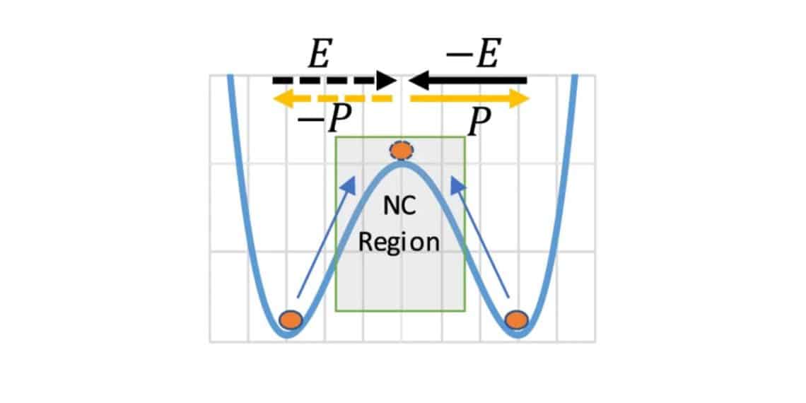 Ferroelectric Materials On Radar Screen for Negative Capacitance