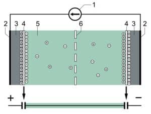 Supercapacitors Benefits in Power Back Up Applications