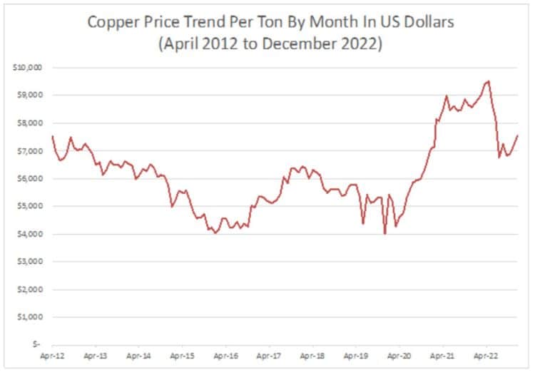 Materials Prices for Passives on Rise for December 2022