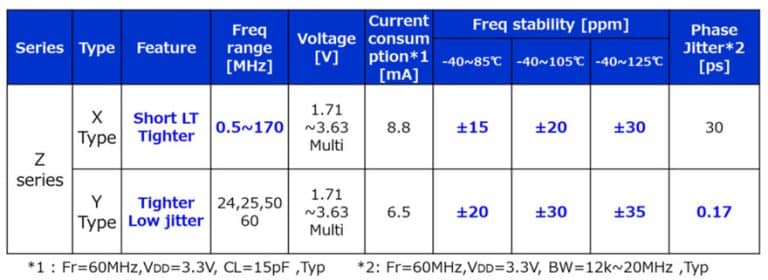 Platform Structure Clock Oscillators