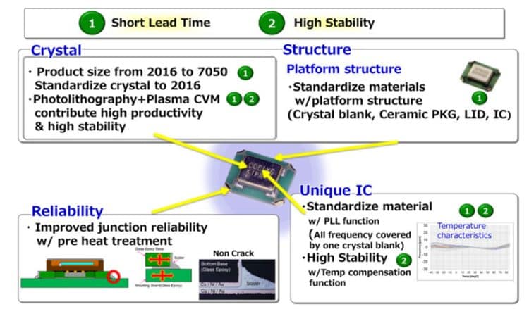 Platform Structure Clock Oscillators