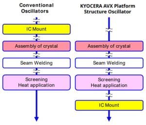 Platform Structure Clock Oscillators