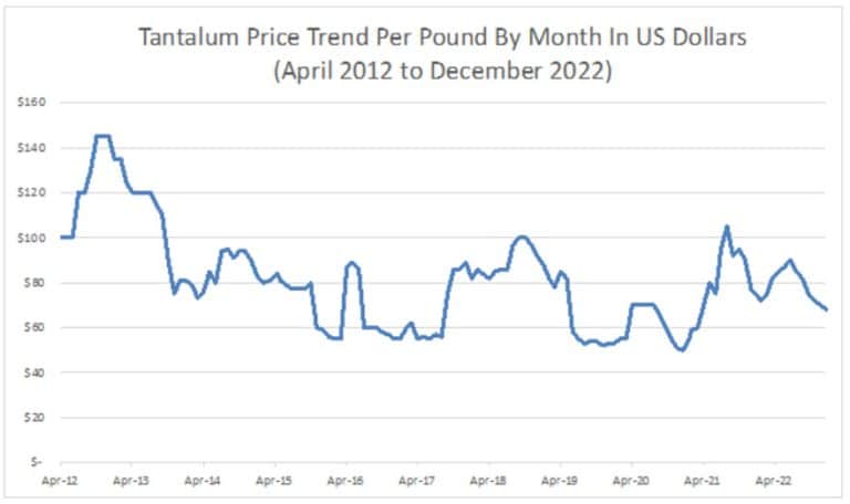 Materials Prices for Passives on Rise for December 2022