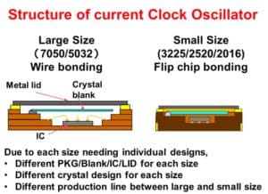 Platform Structure Clock Oscillators