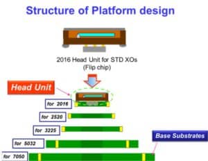 Platform Structure Clock Oscillators