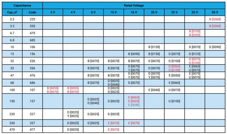 Tantalum Polymer Capacitors for Automotive Applications