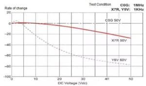 DC Bias Characteristics of Ceramic Capacitors