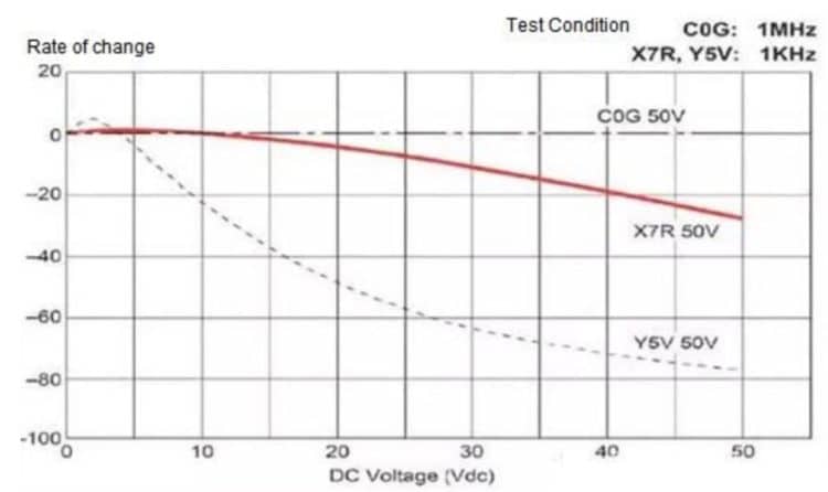DC Bias Characteristics of Ceramic Capacitors