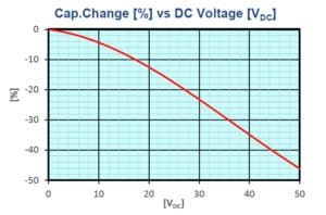 DC Bias Characteristics of Ceramic Capacitors