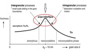 Tantalum Capacitor Reliability Prediction by Anode Evaluation