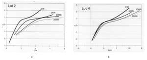 Tantalum Capacitor Reliability Prediction by Anode Evaluation