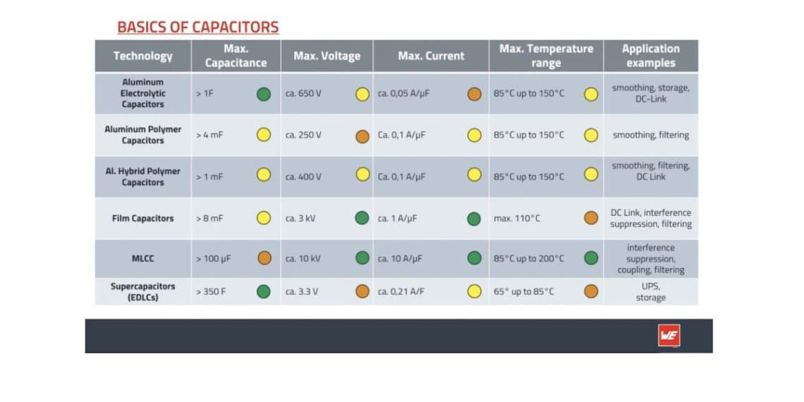Introduction to Capacitor Technologies; WE Webinar Introduction to Capacitor Technologies; WE Webinar
