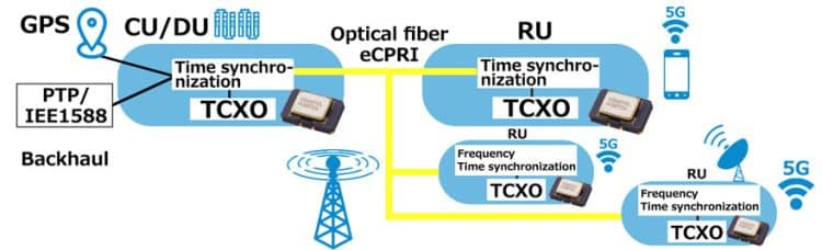 High-Precision TCXOs for 5G Base Stations