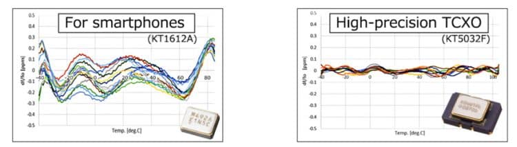 High-Precision TCXOs for 5G Base Stations